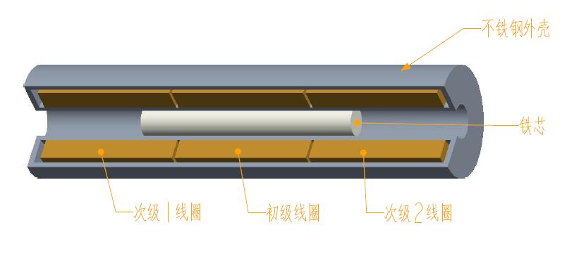 LVDT工作原理 - LVDT位移传感器厂家 | 工业位移测量解决方案 | 深圳市英达森科技有限公司官网